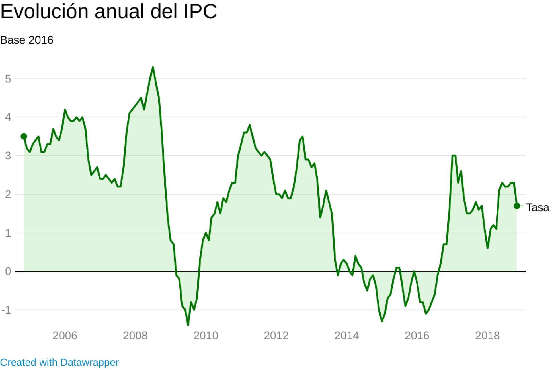 El IPC baja seis décimas en un mes y abaratará el ajuste de las ...