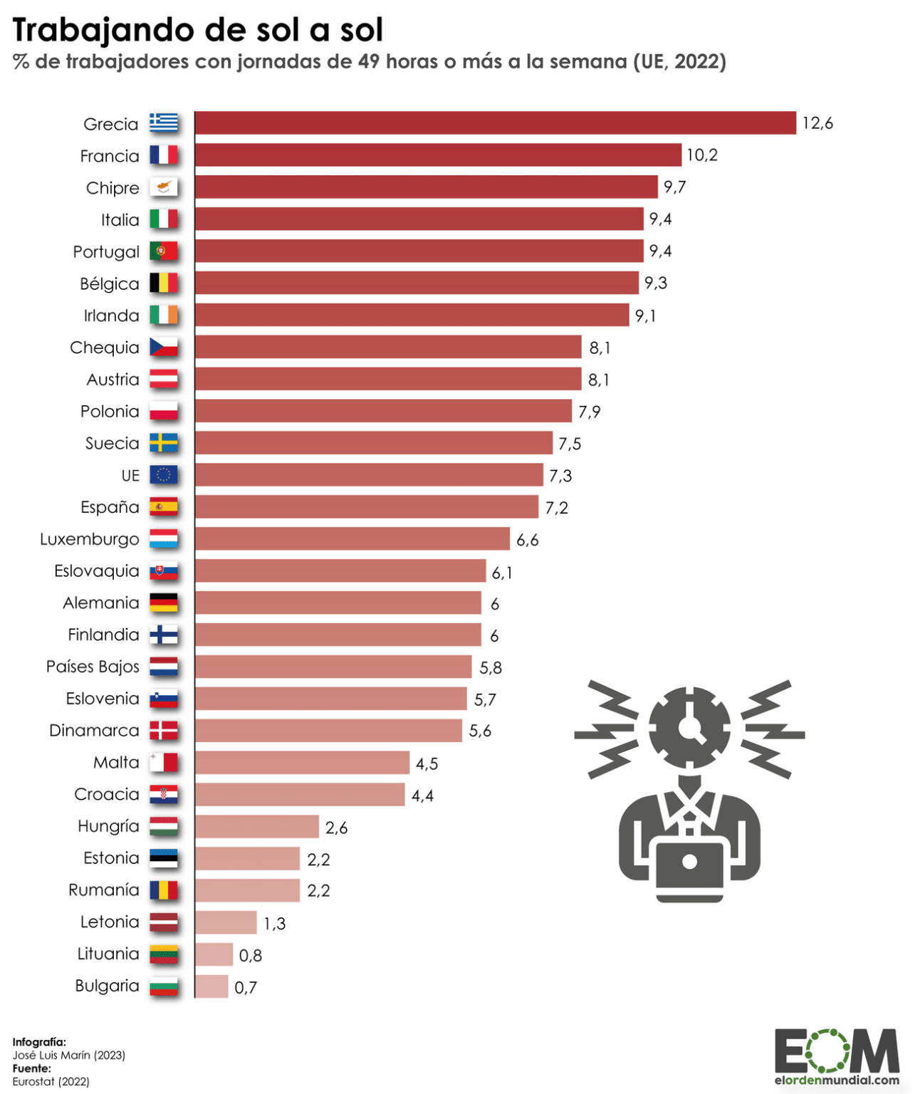 TRABAJAR “DE SOL A SOL” EN EUROPA - Laboral Pensiones