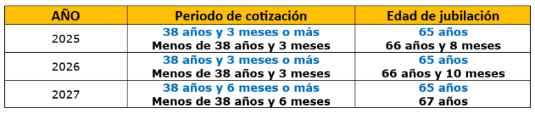 2025 EDADES DE JUBILACI N Laboral Pensiones 2025-edades-de-jubilaci-n-laboral-pensiones