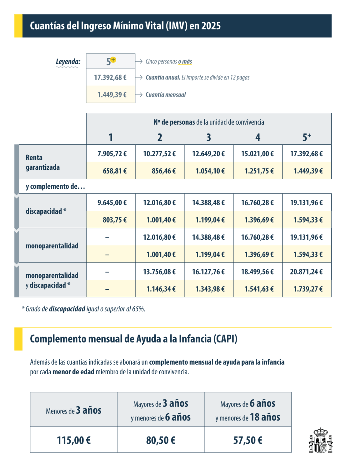 Ingreso Mínimo Vital en 2025: importes y requisitos - Laboral Pensiones