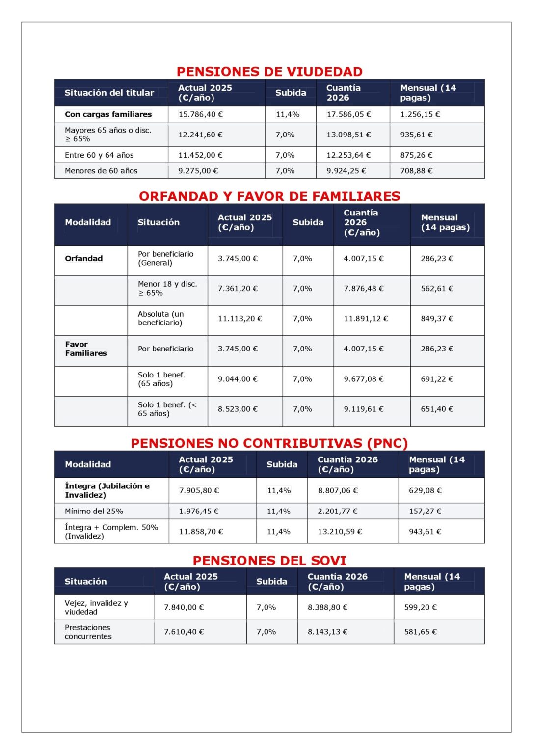 LA SUBIDA DE LAS PENSIONES EN 2026 EN TABLAS - Laboral Pensiones